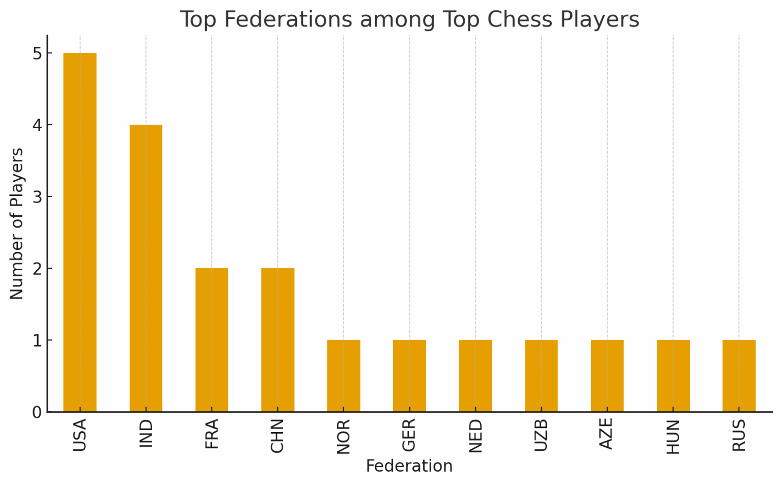 Top 101 Chess Players Worldwide with key insights and trends – ChessBox
